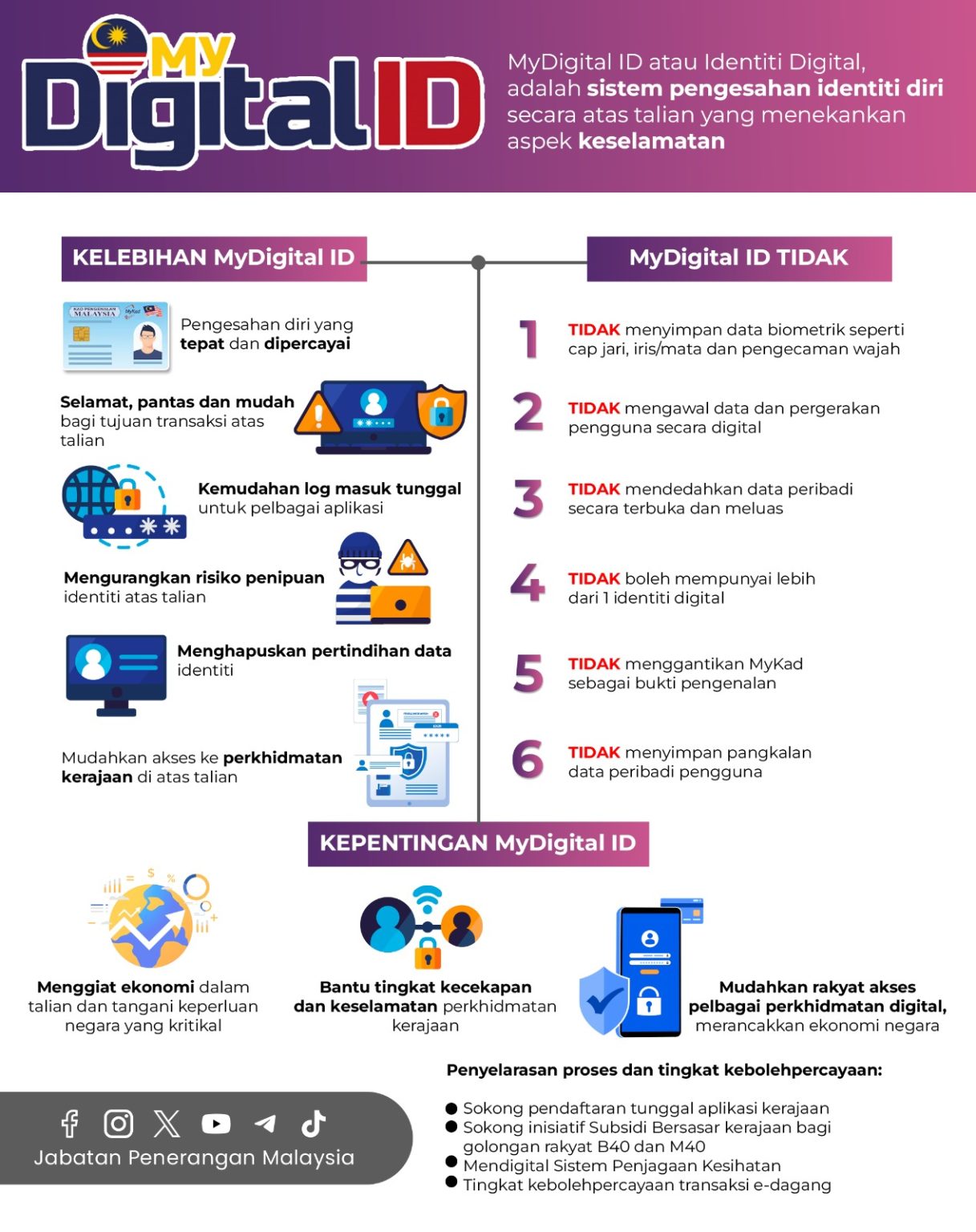 MYDIGITAL ID: PANDUAN MUDAH DAFTAR DAN CARA GUNA