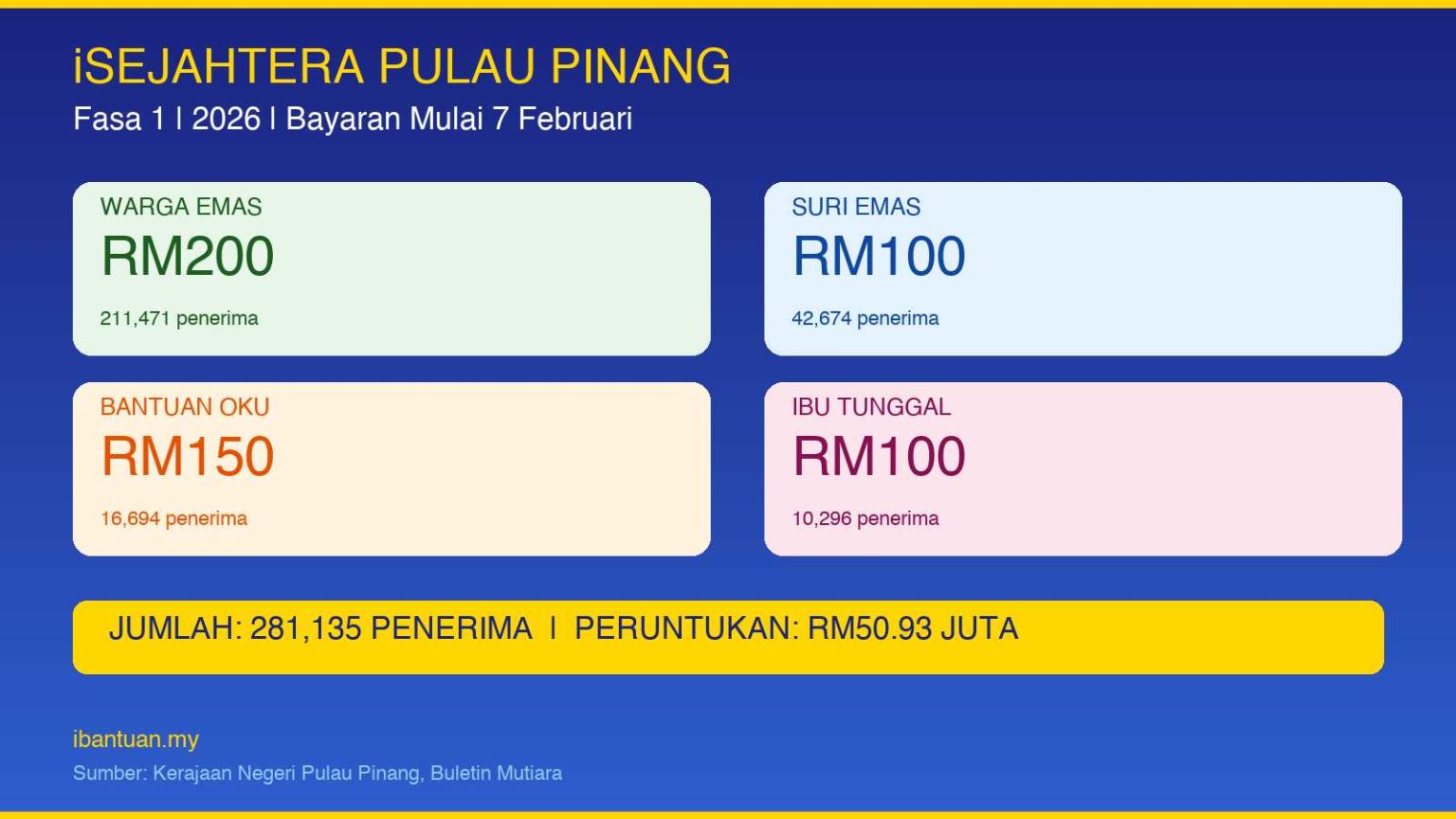 iSejahtera Pulau Pinang 2026: Bayaran RM50 Juta Fasa 1 Mulai 7 Feb