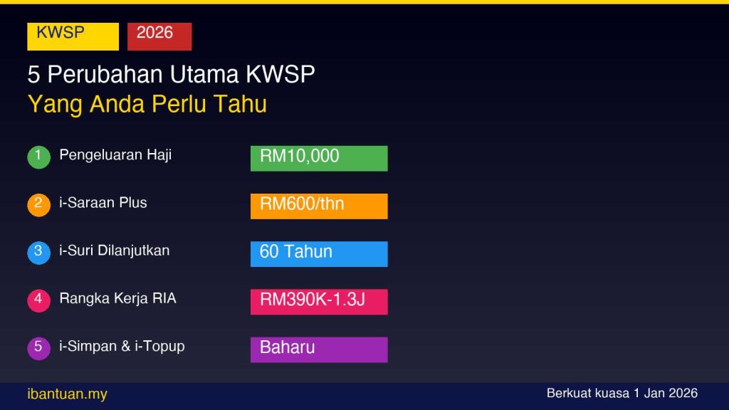 5 Perubahan KWSP 2026: Pengeluaran Haji RM10,000 & i-Saraan Plus RM600